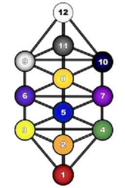 The Tree of Life – Soul, Monad, Avatar, HUs – The Black And White Cow
